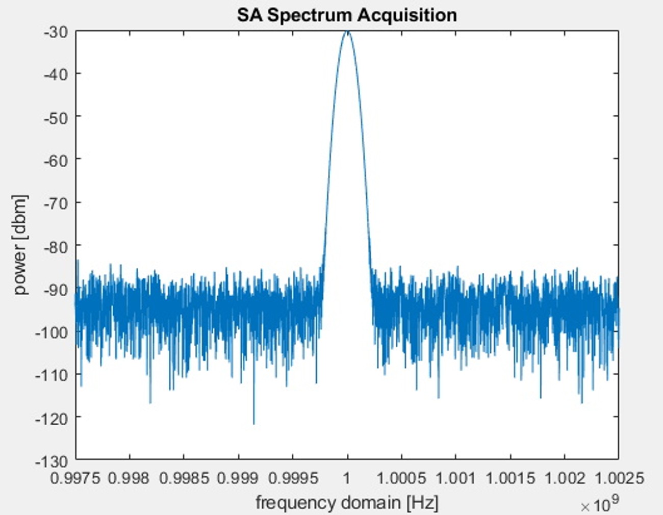 Capturing A Trace In Spectrum Analyzer Mode Using Matlab Rohde Schwarz