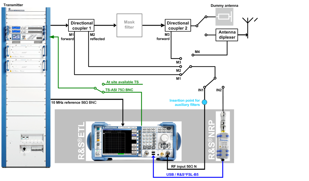 DVB-T/H Transmitter Measurements for Acceptance, Operation and ...