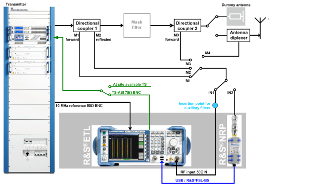 Atsc Transmitter Measurements For Acceptance Operation And Monitoring