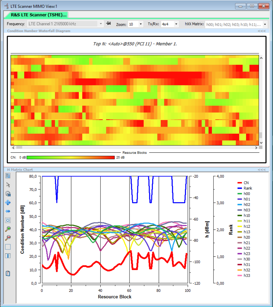 Assessing a MIMO Channel | Rohde & Schwarz