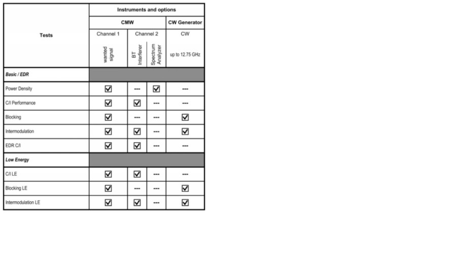 Intermodulation And Blocking Performance Tests Failed For Bluetooth