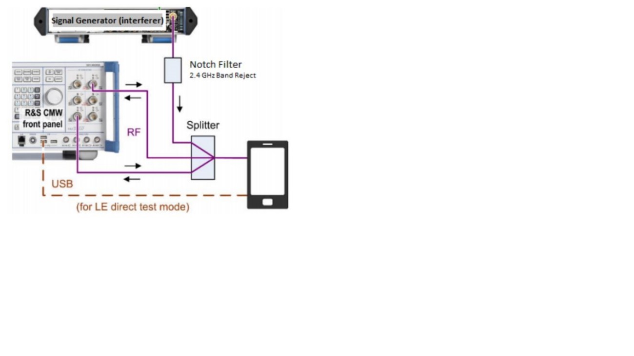 Intermodulation And Blocking Performance Tests Failed For Bluetooth